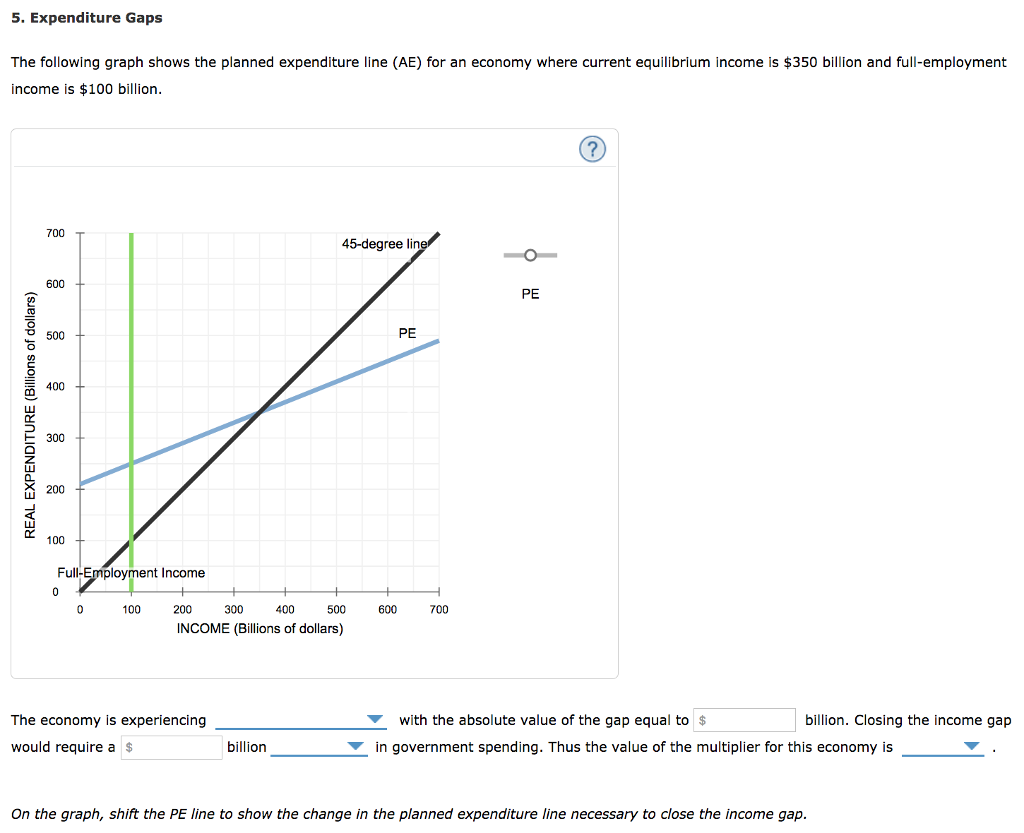 Solved 5. Expenditure Gaps The following graph shows the | Chegg.com