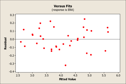 Solved Liner Regression A1: E(e) = 0; Sum of RESI1 = | Chegg.com