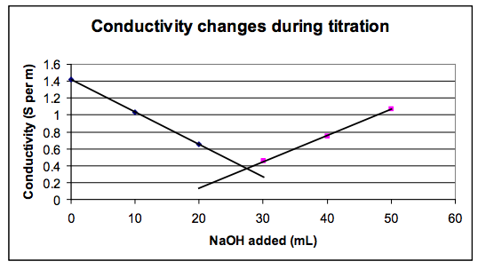 Conductivity Vs. Concentration Graph Conductivity Vs. Concentration Graph