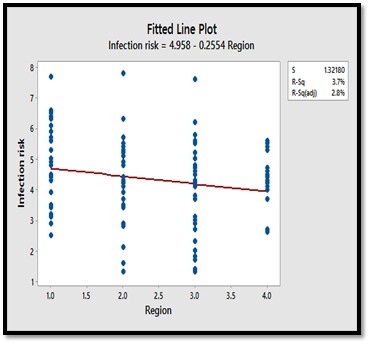 Solved 4 Fitted Line Plot Infection risk 3198 0.07326 | Chegg.com