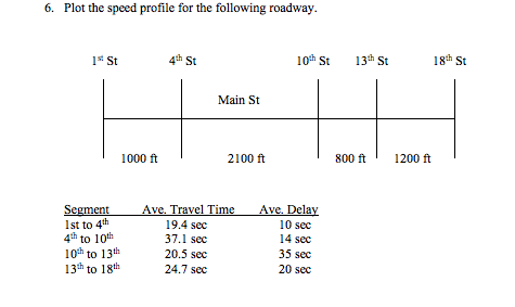 Solved Plot the speed profile for the following roadway. | Chegg.com
