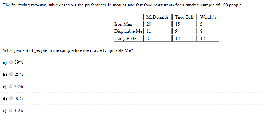 Solved The following two-way table describes the preferences | Chegg.com