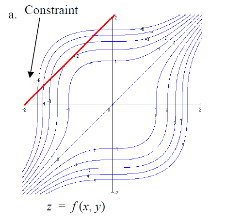 Solved In each diagram, some level curves of a function are | Chegg.com