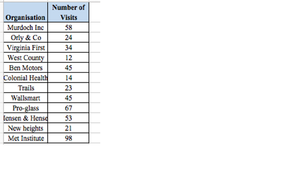 Solved Refer to the VISIT sheet of the provided Excel data | Chegg.com