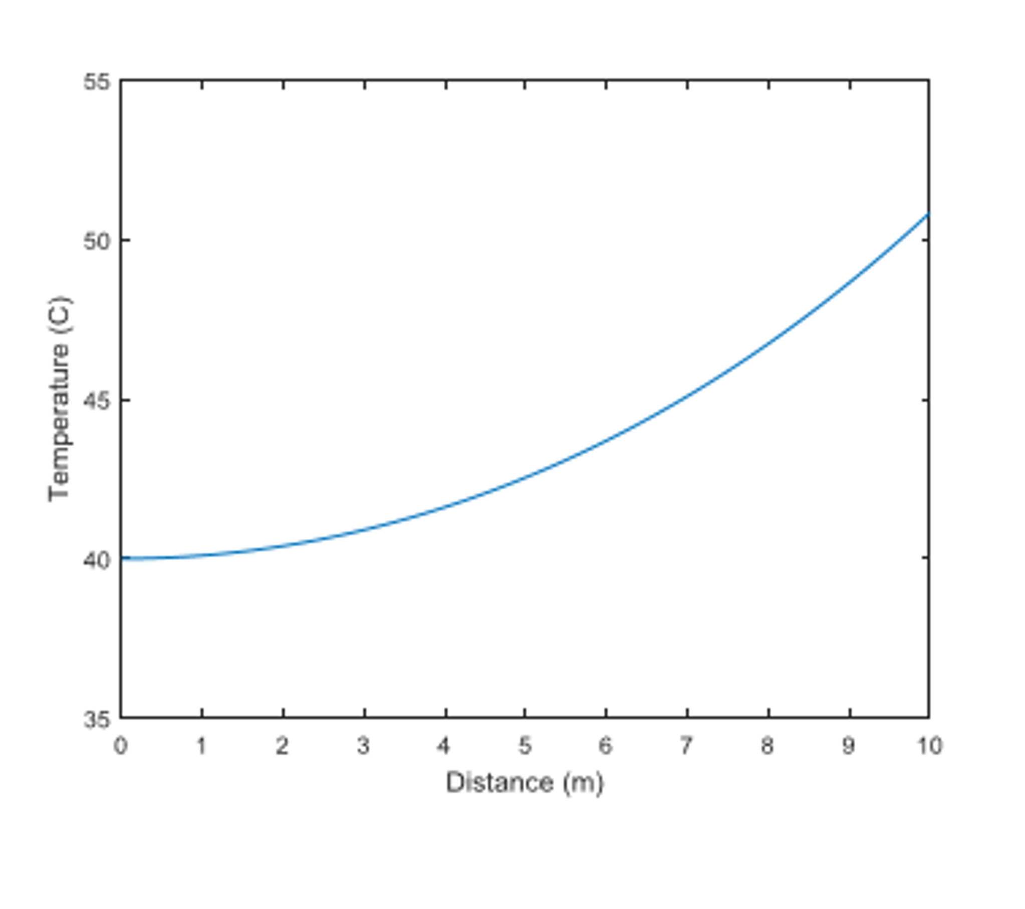 Solved The heat balance in a long, thin rod can be modeled | Chegg.com