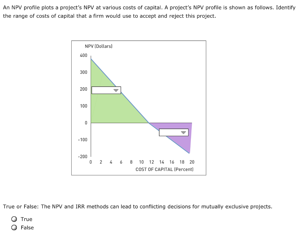 Solved An NPV profile plots a project's NPV at various costs | Chegg.com
