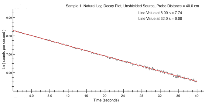 Solved Half life determination using natural log decay plot. | Chegg.com