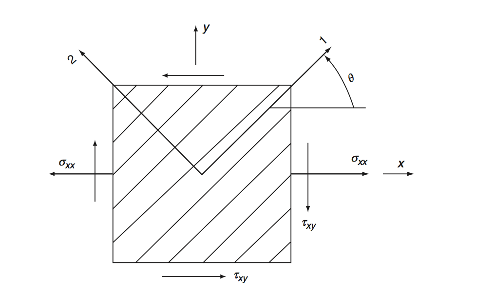 Solved xxy applied on a unidirectional angle-ply lamina | Chegg.com