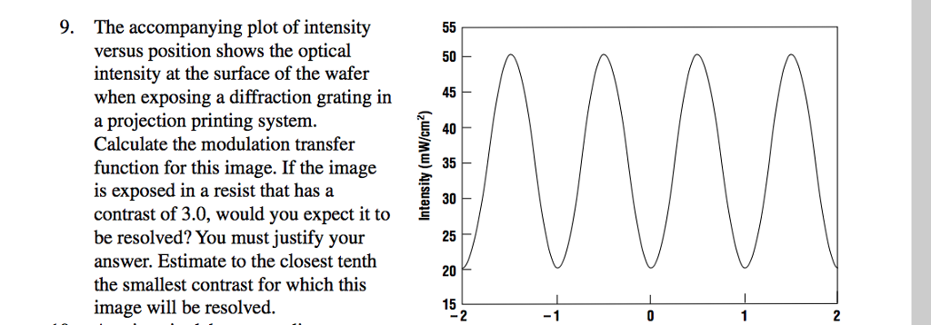 Solved The accompanying plot of intensity versus position | Chegg.com Solved The accompanying plot of intensity versus position | Chegg.com