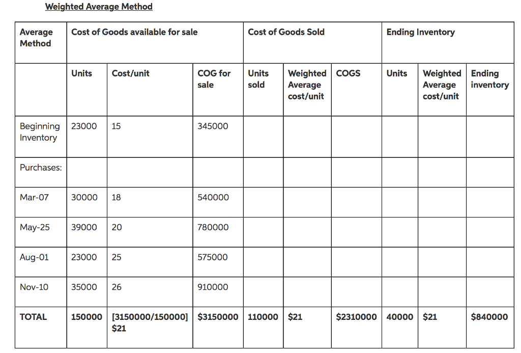 Solved How would you complete the chart for weighted average | Chegg.com