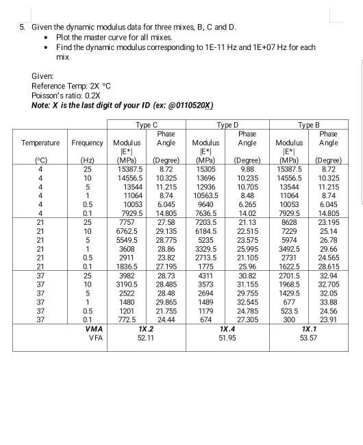 Solved 5. Given the dynamic modulus data for three mixes, B, | Chegg.com