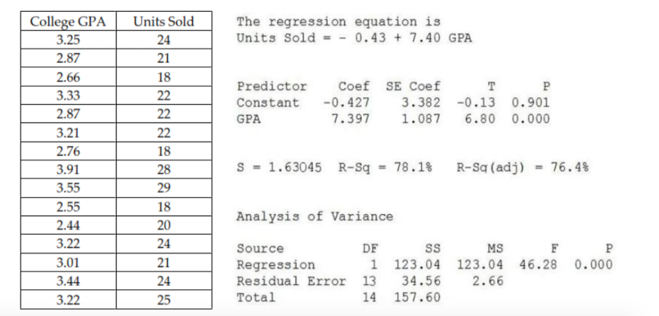 Solved College GPA 3.25 2.87 2.66 3.33 2.87 3.21 2.76 3.91 | Chegg.com