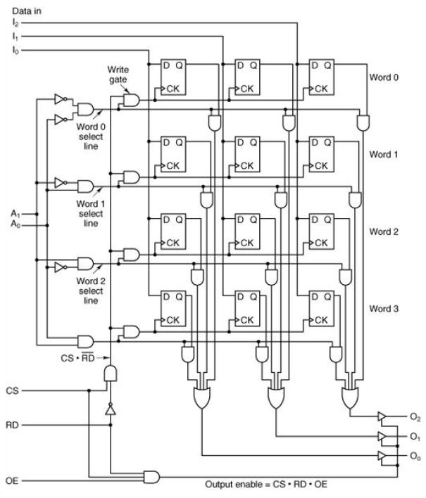 Solved Analyze the logical circuit of the memory (4 words | Chegg.com