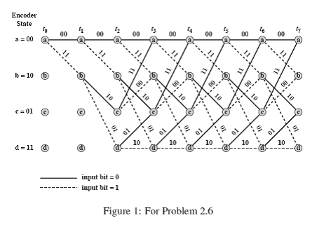 Solved Consider the Trellis diagram for encoder as Fig.1 | Chegg.com