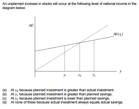 Solved An unplanned increase in stocks will occur at the | Chegg.com