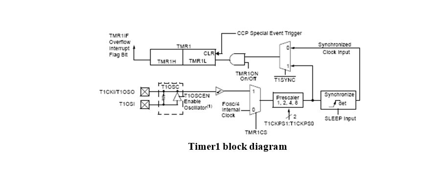 Q7. [13 Marks] Use Timer0 as a timer to create a 1 | Chegg.com