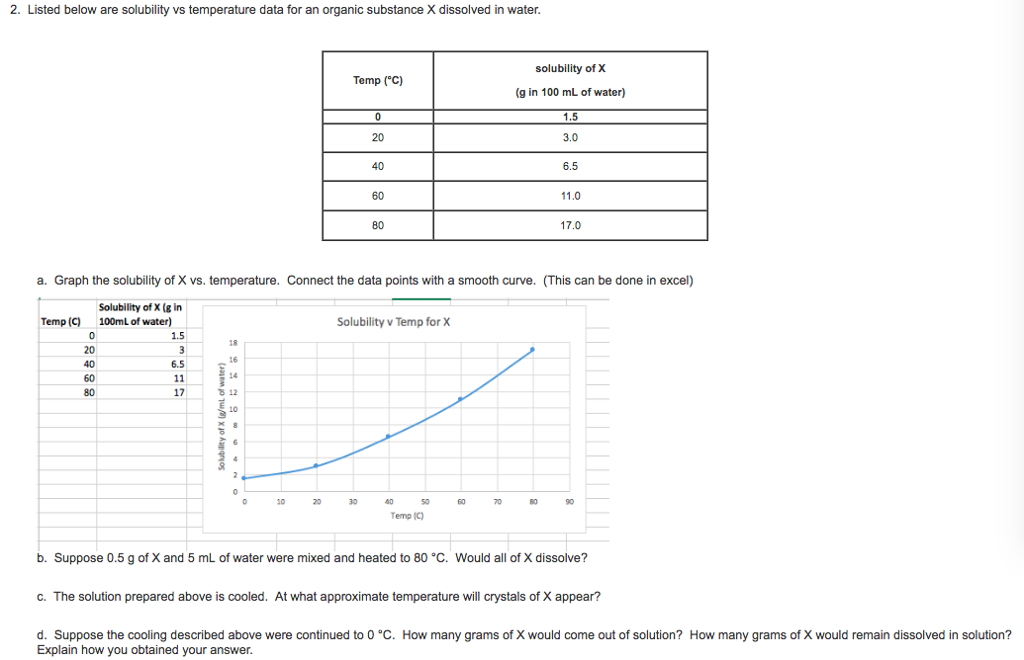 Solved Listed below are solubility vs temperature data for | Chegg.com