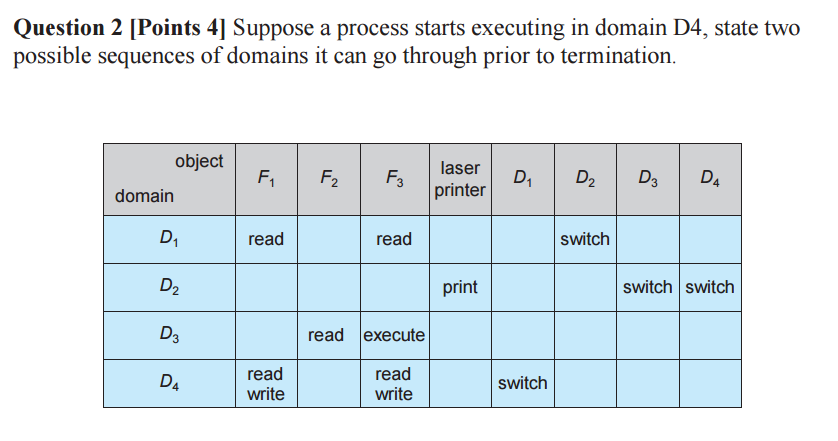 Solved Suppose a process starts executing in domain D4, | Chegg.com