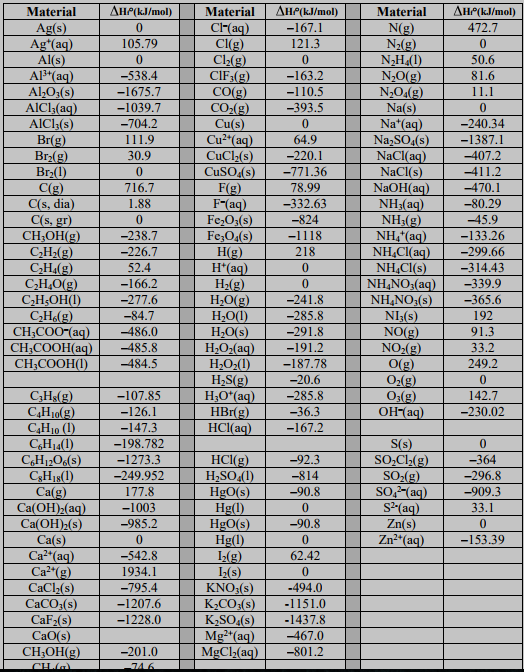 Solved Using the thermodynamic data given here, determine | Chegg.com