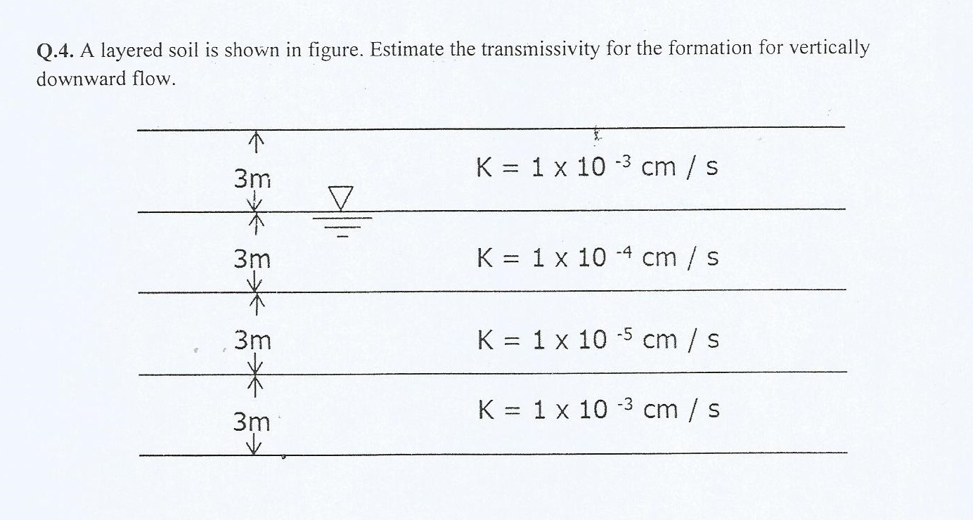 Solved A layered soil is shown in figure. Estimate the | Chegg.com