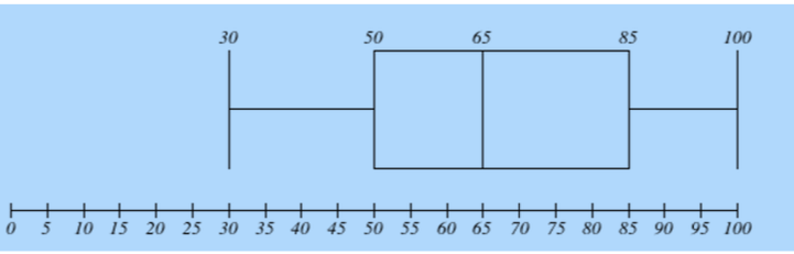 Solved The five-number summary below shows the grade | Chegg.com