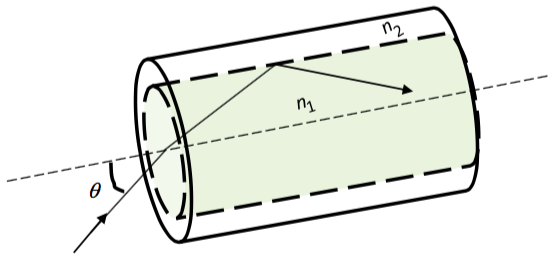Optical fibers are constructed with a cylindrical | Chegg.com