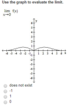 Solved Use the graph to evaluate the limit. lim f(x) x-0 | Chegg.com