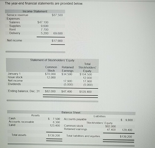 Solved The year-end financial statements are provided below | Chegg.com
