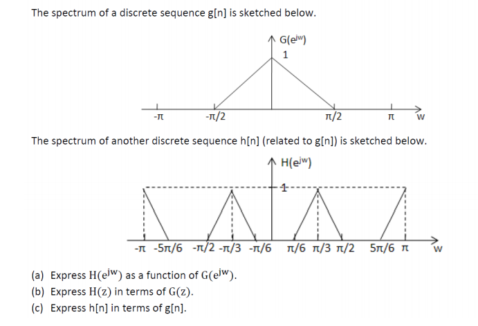 Solved The spectrum of a discrete sequence g[n] is sketched | Chegg.com