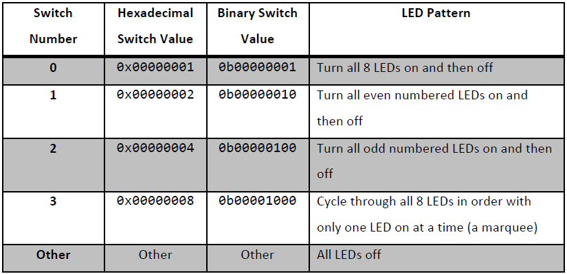 Solved Write A Program In Plp Assembly That Repeatedly Reads