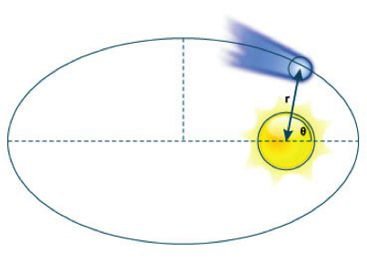 Solved Objects in an elliptical orbit experience a | Chegg.com