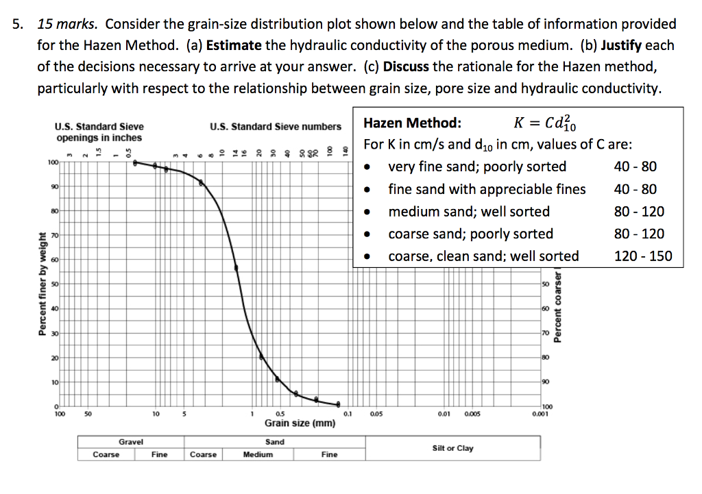Solved Consider the grain-size distribution plot shown below | Chegg.com