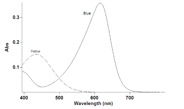 Solved 2.Using the absorbance spectra of bromothymol blue | Chegg.com
