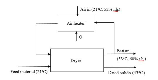 A solids dryer produces 180 kg/hr of a solid product | Chegg.com