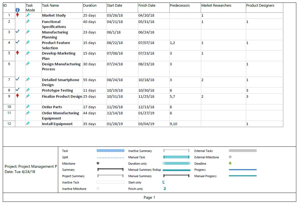 (MS Project Assignment) Instruction: Memos 1. I'm | Chegg.com