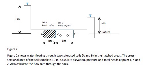 Solved Shows water flowing through two saturated soils (A | Chegg.com