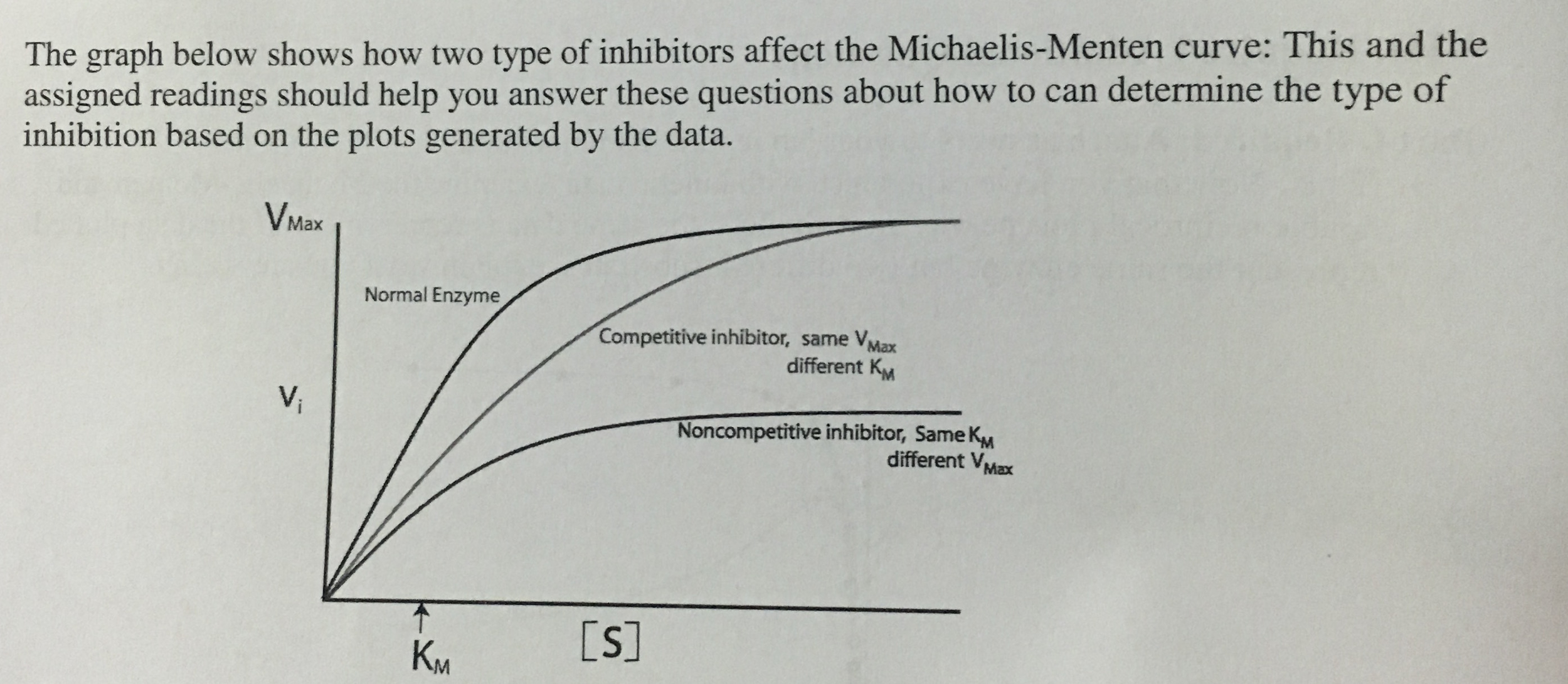 Solved The graph below shows how two type of inhibitors | Chegg.com
