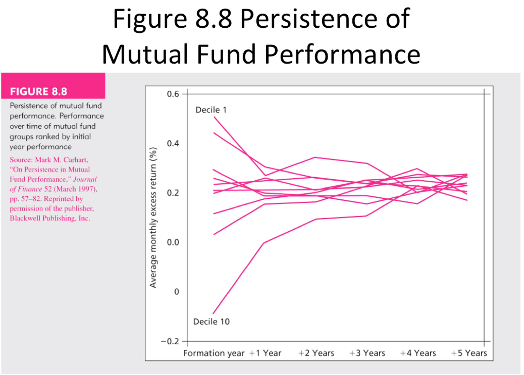 Solved Figure 8.8 Persistence of Mutual Fund Performance | Chegg.com