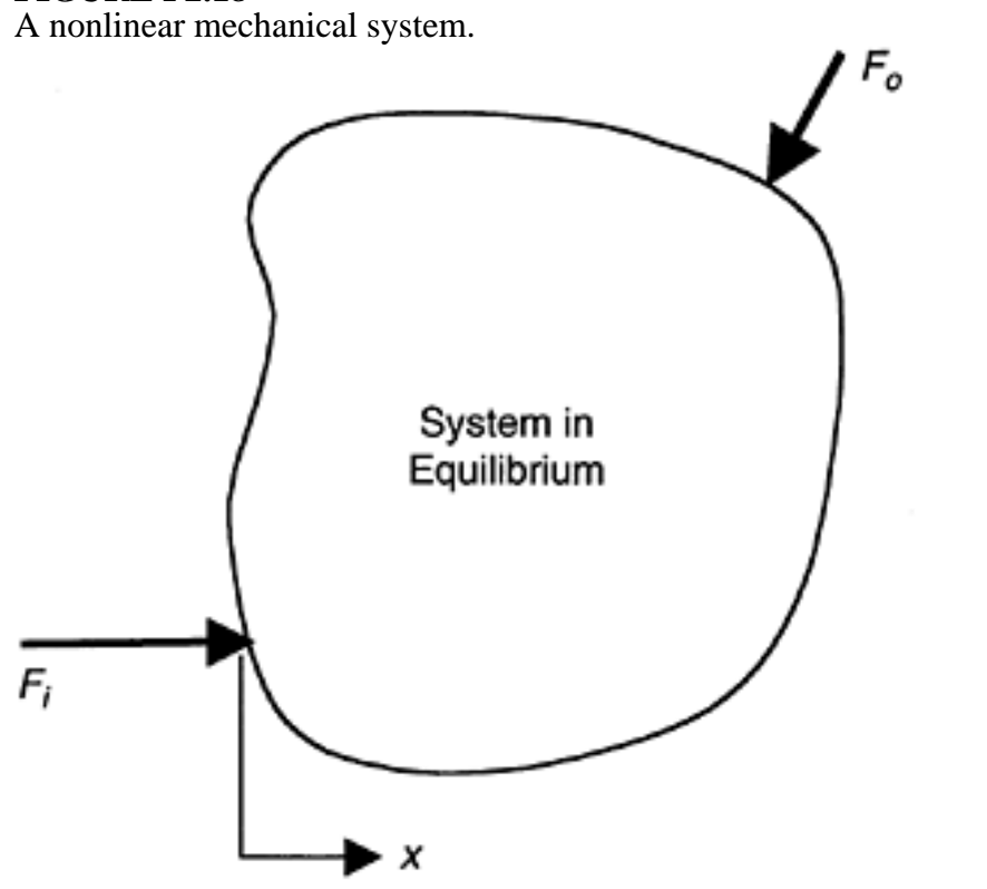 Solved A nonlinear mechanical system System in Equilibrium | Chegg.com
