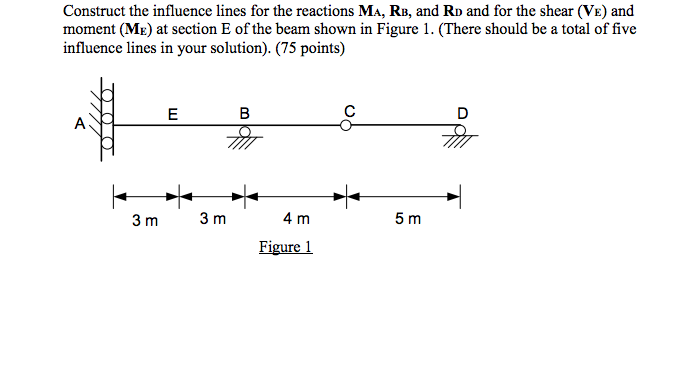 Solved Construct the influence lines for the reactions M_A, | Chegg.com