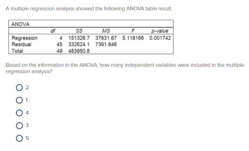 Solved A multiple regression analysis showed the following | Chegg.com