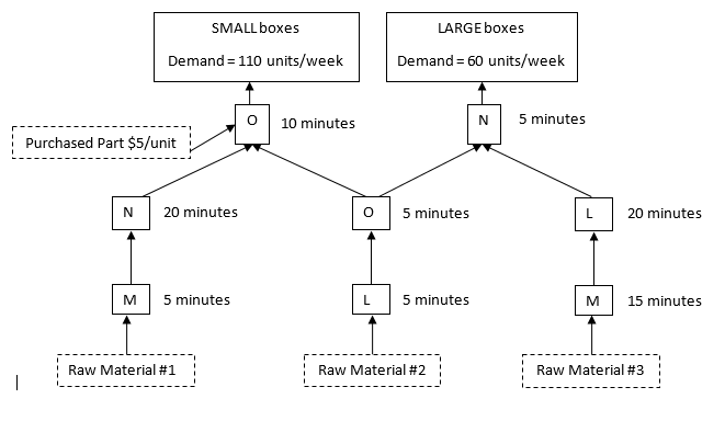 Solved The flow for a small production system for | Chegg.com
