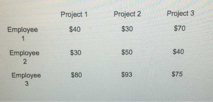 Solved A company has three employees which are to be | Chegg.com