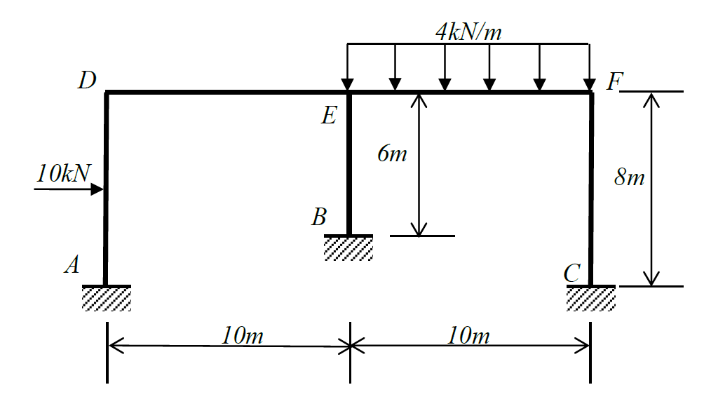 Solved Solve the following indeterminate beam and frames by | Chegg.com