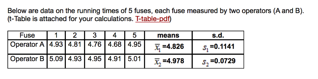 Solved Below are data on the running times of 5 fuses, each | Chegg.com