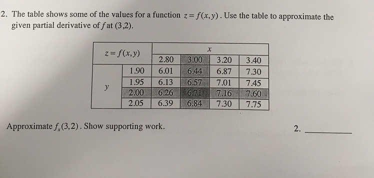 Solved The table shows some of the values for a function z = | Chegg.com