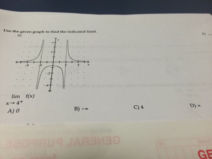 Solved Use the given graph to find the indicated limit. A) 0 | Chegg.com