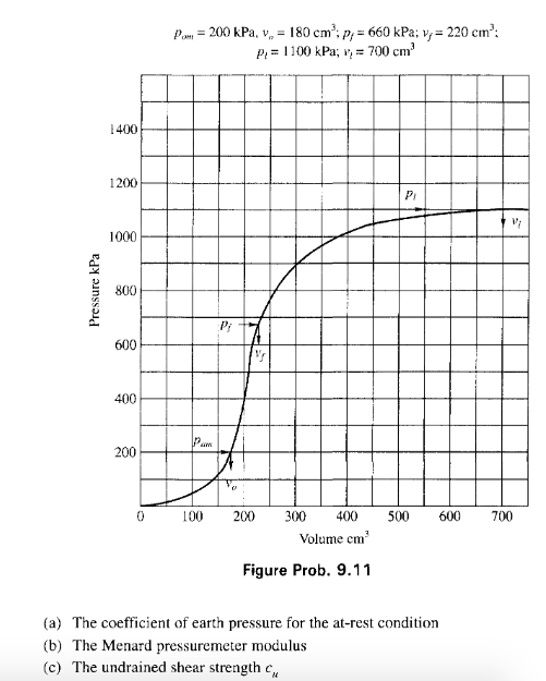 Solved Fig Prob 9.11 gives a corrected pressuremeter curve. | Chegg.com