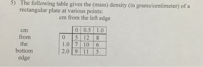 Solved The following table gives the (mass) density (in | Chegg.com