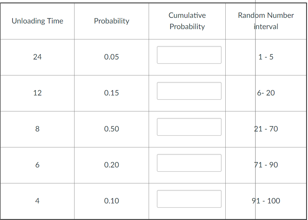 Solved First: Complete the cumulative probability for tables | Chegg.com